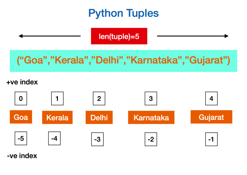 Python Tuples Tutorial Python Tuples Interview Example